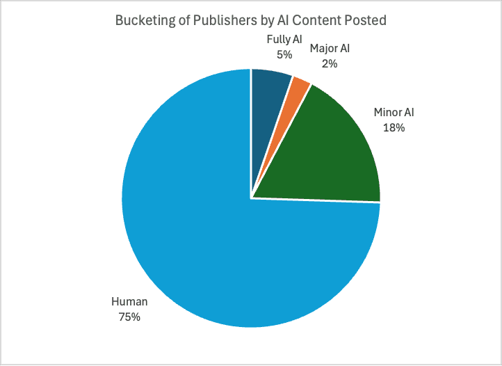 60,000 AI-generated news articles are published every day | Pangram Labs