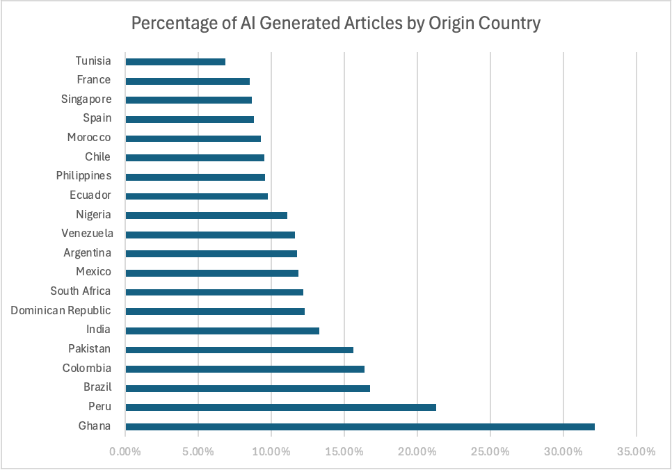 60,000 AI-generated news articles are published every day | Pangram Labs