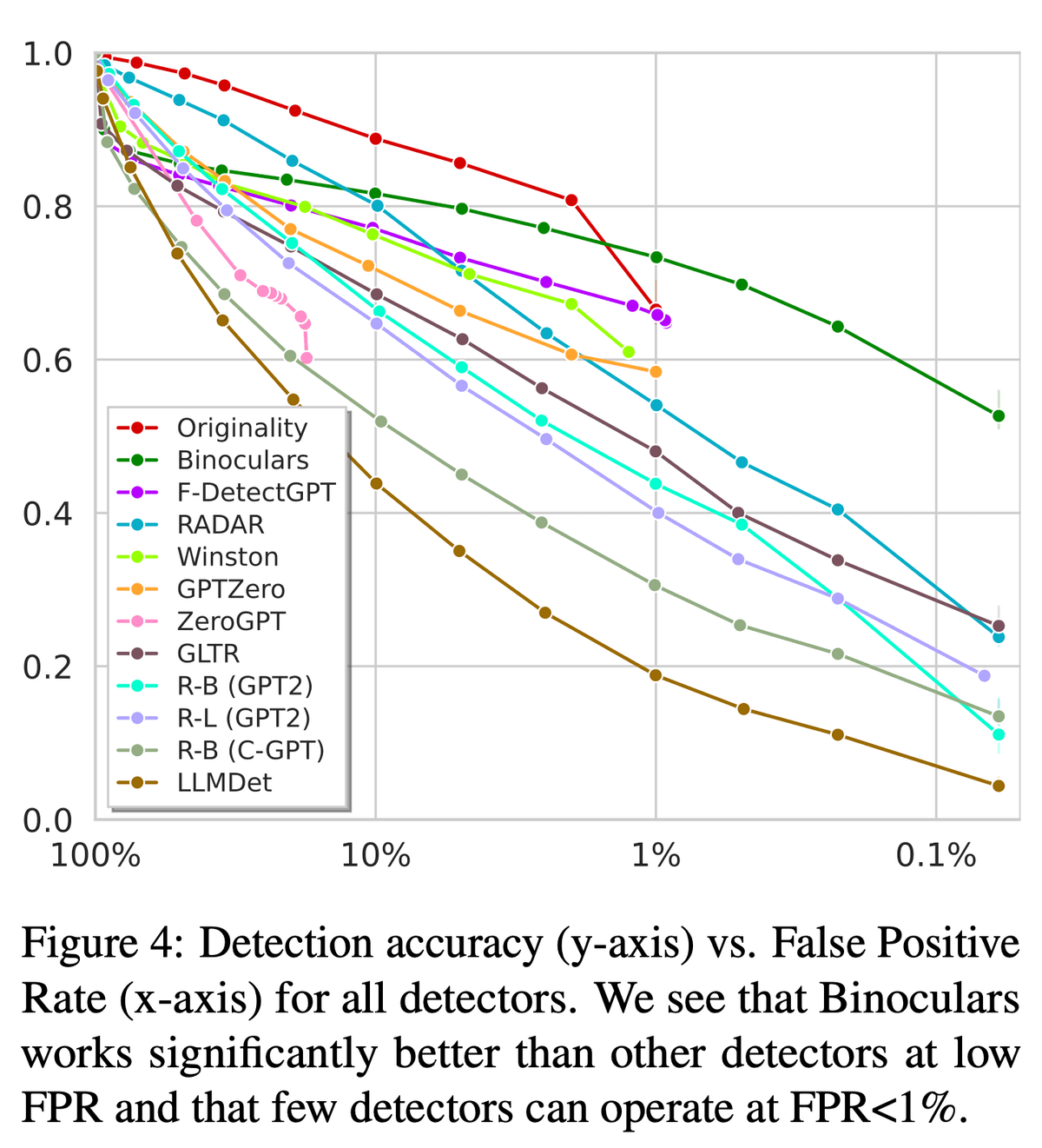 All About False Positives in AI Detectors | Pangram Labs